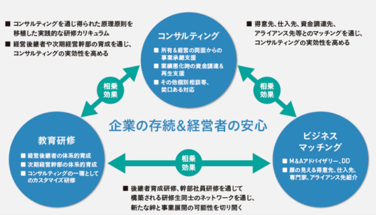 コンサルティング | 経営戦略研究所(MSI)